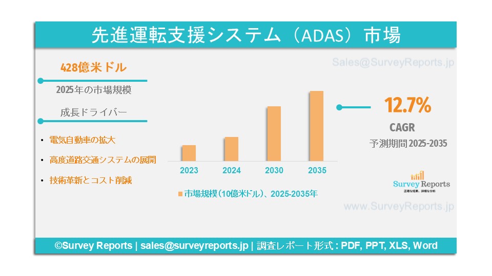 先進運転支援システム（ADAS）市場の成長と動向（2025年〜2035年）